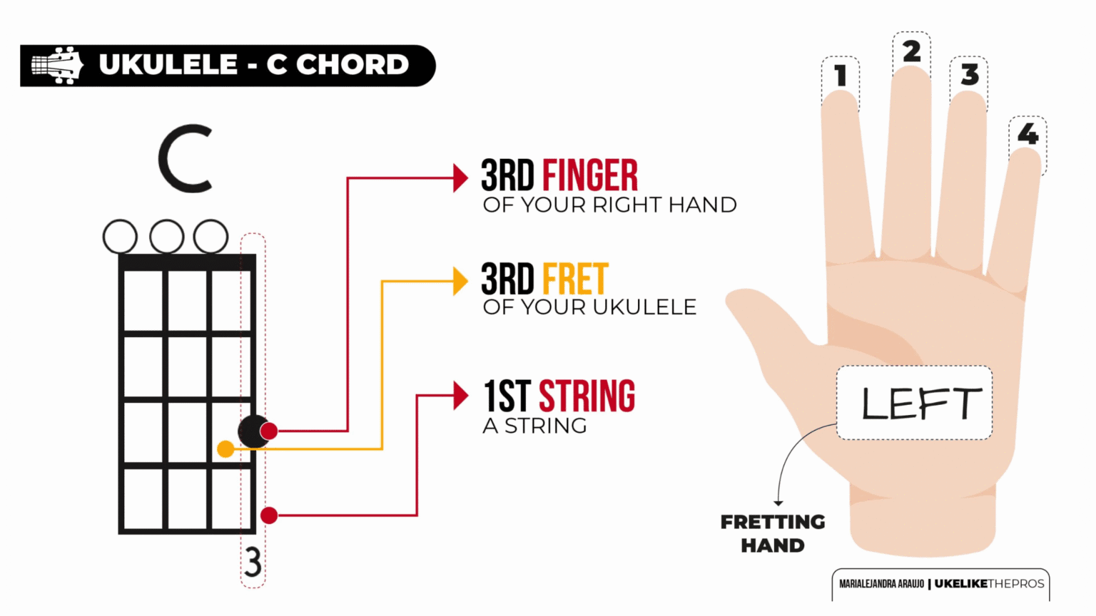 How To Play The C Chord On Ukulele: Beginner’s Easy Guide